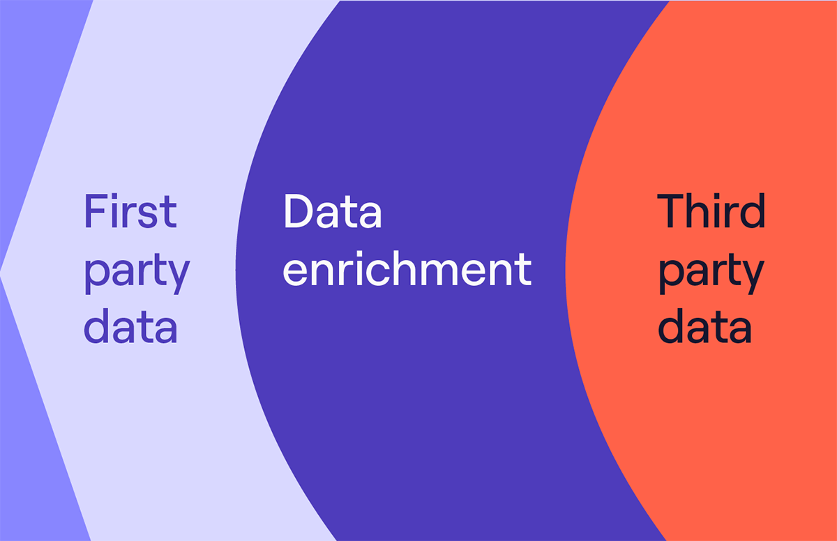 Contact Data Enrichment Automate Fresh Accurate B2b Data